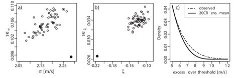 The Estimated Scale Parameters σ A And The Estimated Shape