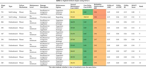 Table 2 From A Multiobjective Decision Making Model For Risk Based