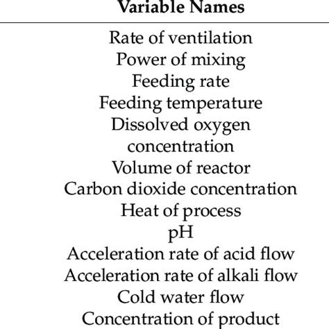Process Variables And Quality Variables Used In Modeling Of Penicillin