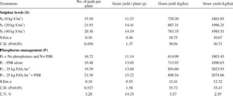 Effect Of Sulphur And Phosphorus Management Treatment On Yield Download Scientific Diagram