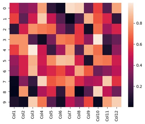 Enhancing Seaborn Heatmaps Techniques To Increase Size For Better Clarity Geeksforgeeks