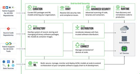 Jfrog Security Tool For Fast Compliant Software Delivery