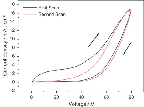 Current Density And Time Profile During Anodizing At Different Voltage Download Scientific
