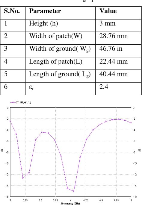 Figure 3 From Design Simulation Of Dual Band Rectangular Patch Antenna For Various Applications