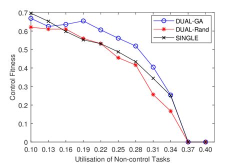 Control Performance Comparison Between The Dual Mode Genetic Algorithm
