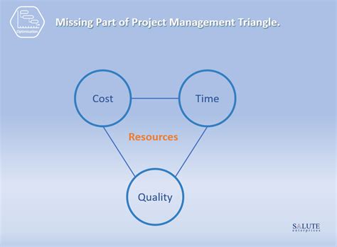 Missing Part Of Project Management Triangle Salute Enterprises