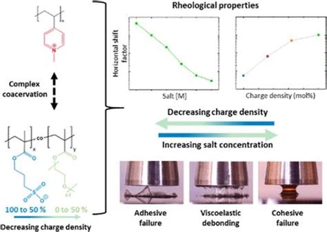 聚电解质电荷密度对复合凝聚体胶粘剂线性粘弹性行为和加工的影响 Macromolecules X Mol