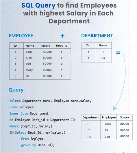 Ravi Kumar On Linkedin Sql Data Dataanalysis Sqlqueries