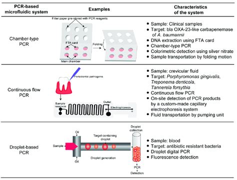Examples Of Pcr Based Microfluidic Devices And Systems Used For Download Scientific Diagram