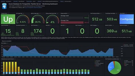 Erian T On Linkedin Enhance Monitoring With Azure Postgres Grafana Dashboard