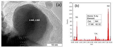 Catalysts Free Full Text Water Gas Shift Reaction Over Ni Ceo2 Catalysts