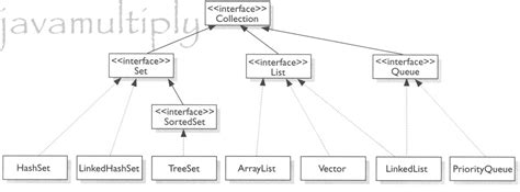 Java Collections Techfloaters