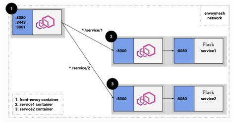 Observe Service Mesh With Skywalking And Envoy Access Log Service