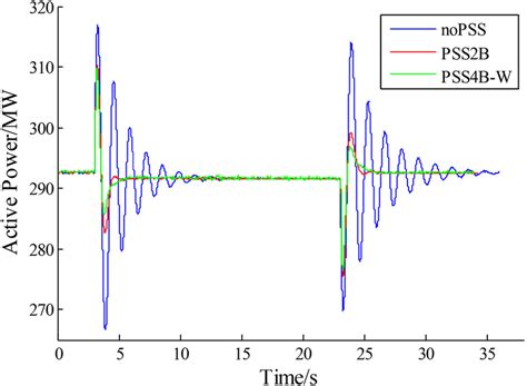 Dynamic Response Oscillation Frequency 0 71 Hz Download Scientific Diagram