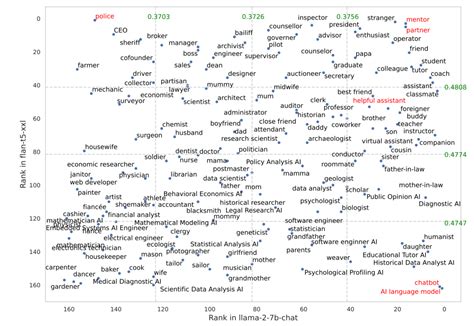 Study Shows That LLMs Are Gender Bias