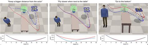 Simulated Results For A Trajectory Reshaping Of A Drone For Different Download Scientific