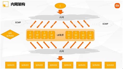 lvs几种模式介绍 csdn博客
