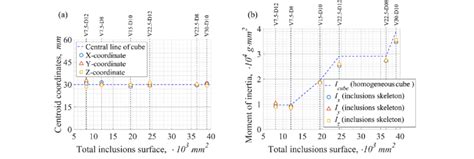 Values Of Coordinates Of Centroid Of Spherical Inclusions A And Download Scientific Diagram