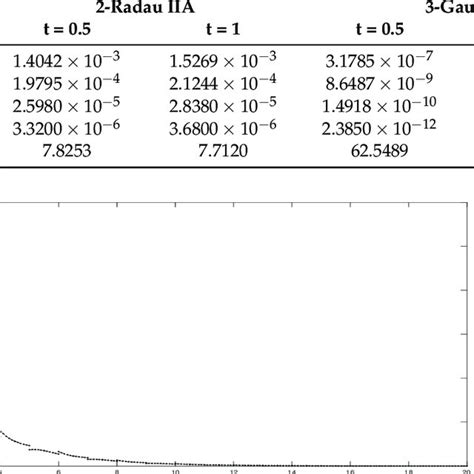 The Absolute Error Of 2 Radau Iia And 3 Gauss Methods For 38