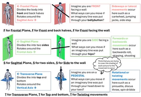 Planes Axes And Levers Lcpe Teaching Resources
