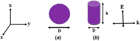 Schematic Of Single Tin Nanoparticles Interacting With Em Field