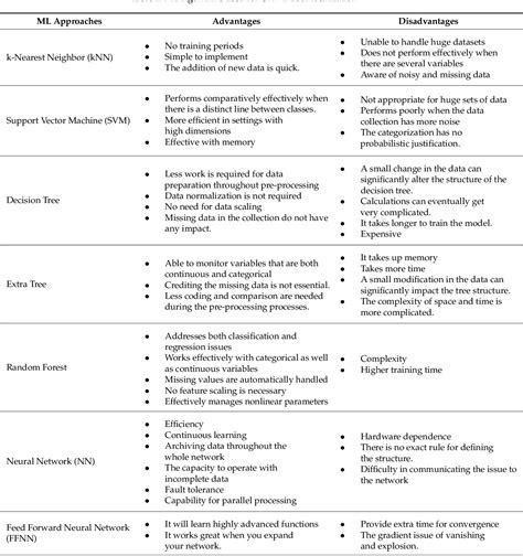 Table 2 From A Review Of Indoor Positioning Systems For Uav Localization With Machine Learning