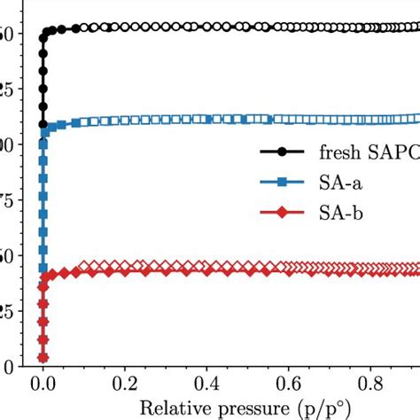 Pdf Catalytic Methane Halogenation By Bromine Over Microporous Sapo 34 Zeolite Material