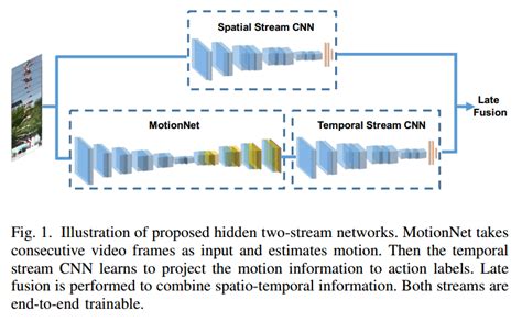 【cv Action Recognition】hidden Two Stream Convolutional Networks For