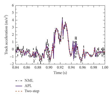 Accelerations Of The Midpoint Of The Track Without Irregularity For An Download Scientific