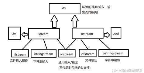 c 中ifstream和ofstream区别 csdn博客