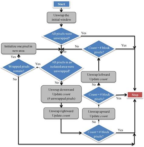 Flow Chart Of Unwrapping Algorithm Download Scientific Diagram