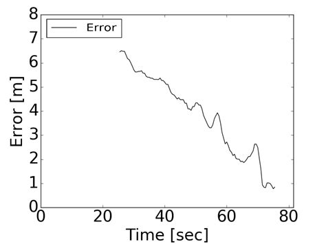 Final Estimation Of Sound Source Position Download Scientific Diagram