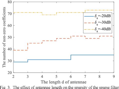 Figure 3 From The Binary Beetle Antennae Search Algorithm For Sparse