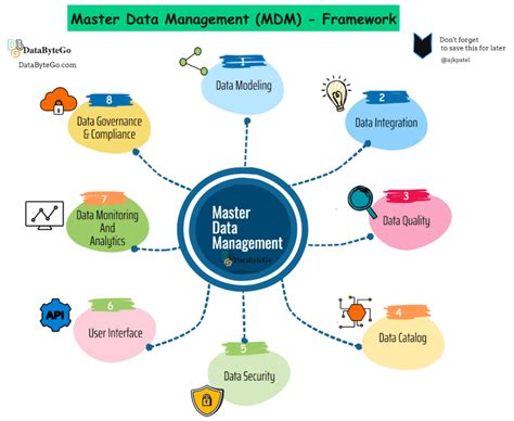 Dataengineering Mdm Dataquality Datagovernance Analytics Sai Kumar G