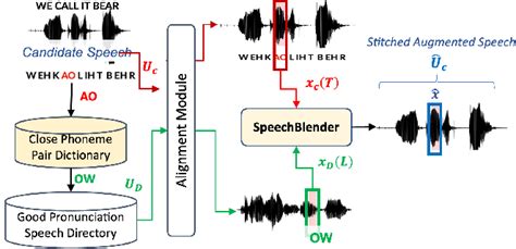 Speechblender Speech Augmentation Framework For Mispronunciation Data Generation Paper And Code