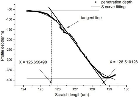 The Process Of Calculating The Width Of One Interface Download Scientific Diagram