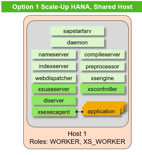 Sap Hana Xs Advanced Administration Deployment An Sap Community