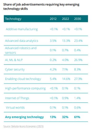 Australian IT Skills Shortage Is The Year To Self Upskill