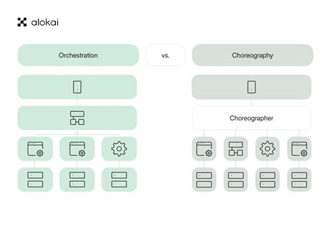 microservices orchestration integrating multiple microserivces alokai