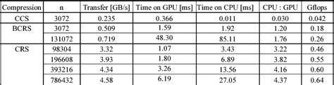 table 1 from implementation of matrix type fdtd algorithm on a graphics accelerator semantic