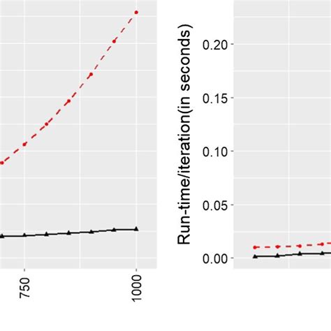 Run Time Per Iteration In Seconds Against The Sample Size For Two