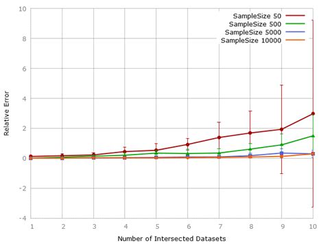A Comparison Of Errors Of Different Sample Sizes Dataset Size Was Set