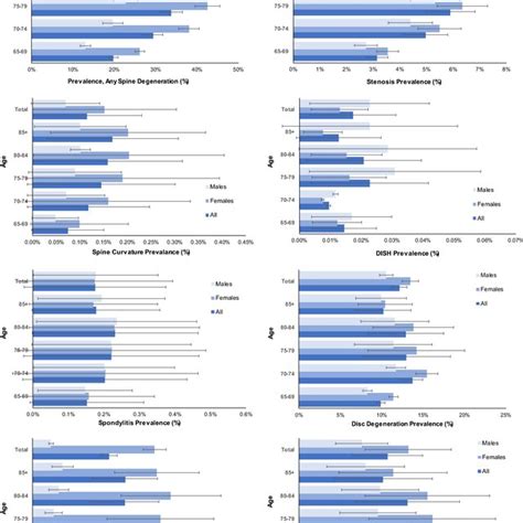 Spine Degeneration Diagnosis Prevalence By Age Group And Sex Download Scientific Diagram