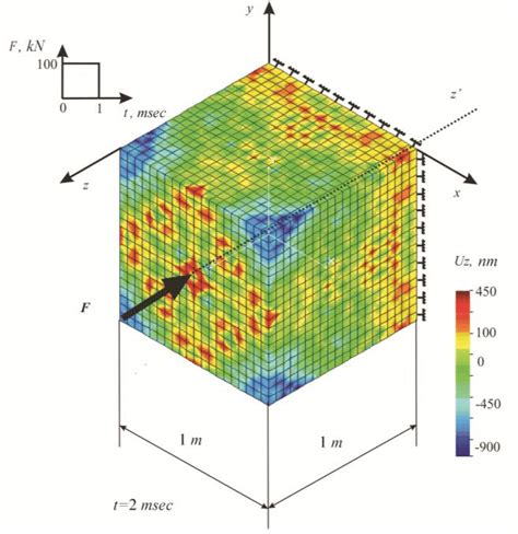 3d model 3 a finite element model and boundary conditions