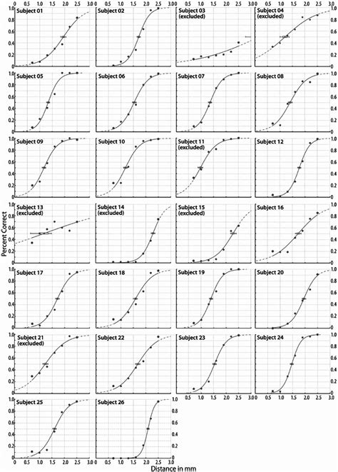 Individual Psychometric Functions Of The 2 Point Discrimination Task Download Scientific