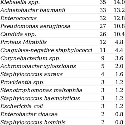 Antimicrobial Resistance Patterns Of Isolated Pathogens Download