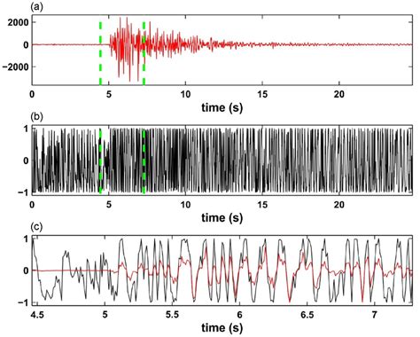 Figure B1 Example Of Amplitude Normalization By The Signal Envelope Download Scientific