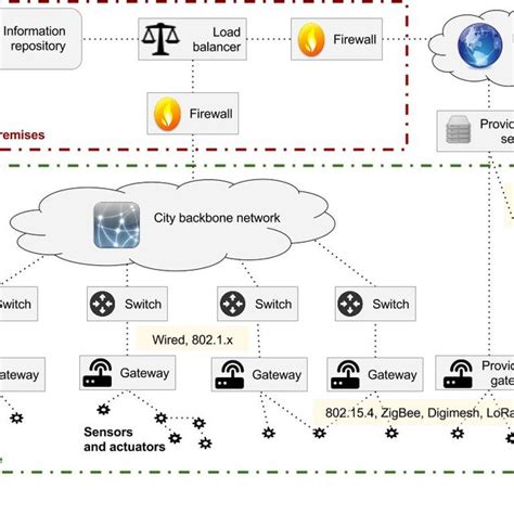 Pdf Attack Classification Schema For Smart City Wsns