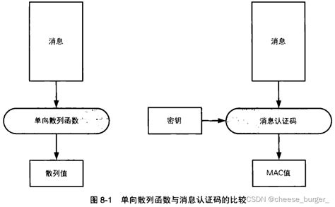 《图解密码技术 认证》第八章 —— 消息认证码hmac Gmac Csdn博客 《图解密码技术 认证》第八章 —— 消息认证码hmac Gmac Csdn博客