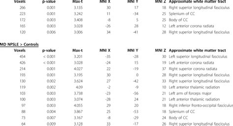 Dti Differences Between Npsle Patients And Controls Fa Controls Npsle